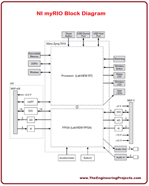 Introduction to myRIO - The Engineering Projects