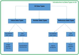 Introduction to Data types in C# - The Engineering Projects