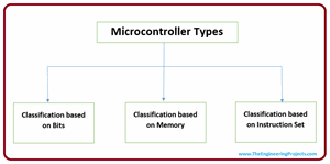 What is a Microcontroller? Programming, Definition, Types & Examples ...