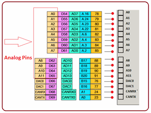 Introduction to Arduino Due - The Engineering Projects