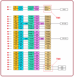 Introduction to Arduino Due - The Engineering Projects