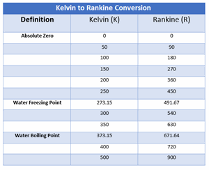 Kelvin to Rankine Converter - The Engineering Projects