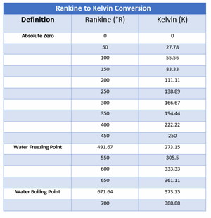 Rankine to Kelvin Converter - The Engineering Projects
