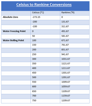 Celsius to Rankine Converter - The Engineering Projects