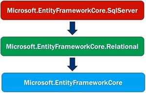 Introduction to Entity Framework Core - The Engineering Projects