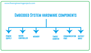 Components of Embedded Systems - The Engineering Projects