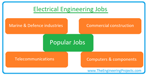 What is Electrical Engineering? Popular Fields, Major Courses, Scope ...