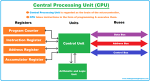 What is a Microcontroller? Programming, Definition, Types & Examples - The Engineering Projects