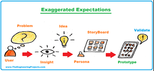 What is Prototyping? Meaning, Types, Process, Tools and Examples - The ...