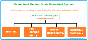 Types of Embedded Systems - The Engineering Projects