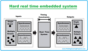 Types of Embedded Systems - The Engineering Projects