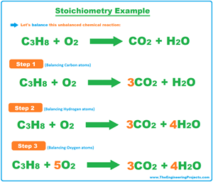 What is Stoichiometry? How it helps in Balancing Reactions? - The ...