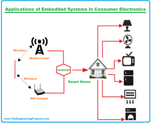 Real Life Applications of Embedded Systems - The Engineering Projects