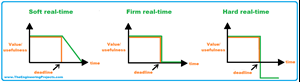 Real Time Embedded Systems: Definition, Types, Examples and ...