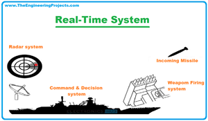 Real Time Embedded Systems: Definition, Types, Examples and ...