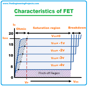 FET: Definition, Symbol, Working, Characteristics, Types & Applications ...