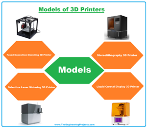 What is a 3D Printer? Working, Models, Resins, Software, & Prices - The Engineering Projects