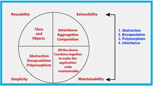 OOP Concepts in C# - The Engineering Projects