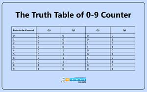 How to use Counters in Ladder Logic Programming? - The Engineering Projects