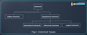 Interlock in Ladder Logic Programming - The Engineering Projects