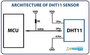 Interface DHT11 Sensor with Raspberry Pi 4 - The Engineering Projects