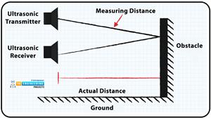 Interface Ultrasonic Sensor with Raspberry Pi 4 using Python - The ...