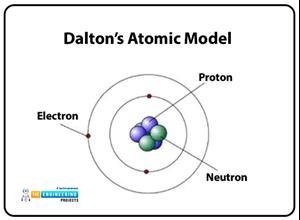 Introduction to Atoms - The Engineering Projects