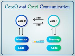 Raspberry Pi Pico Dual Core Programming with MicroPython - The ...