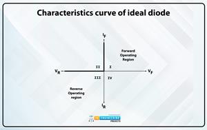 Ideal diode vs practical Diode - The Engineering Projects