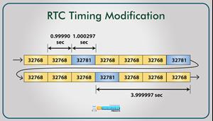 Interfacing of RTC module with Raspberry Pi 4 for real-time Clock - The ...