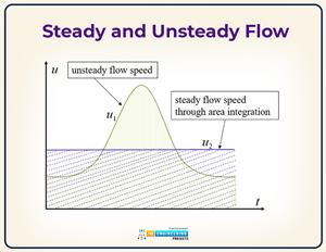 Introduction to Fluid Mechanics - The Engineering Projects