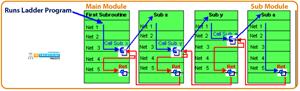 Subroutine in Ladder Logic Programming - The Engineering Projects
