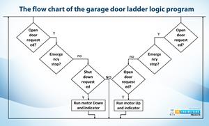 Design an Automatic Door with Ladder Logic Programming - The ...