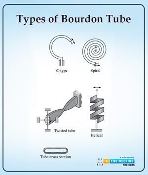 What is Pressure in Fluid Mechanics? - The Engineering Projects