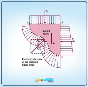 What is Fluid Statics? - The Engineering Projects