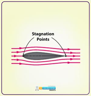 Drag and Lift in Fluids - The Engineering Projects