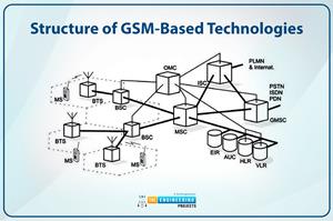 Sending SMS & Call with GSM Module and Raspberry Pi 4 - The Engineering ...