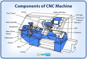 What is CNC Machining? | Definition, Processes, Types & Components ...