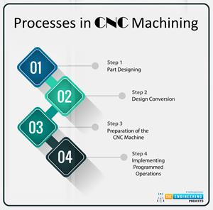 What is CNC Machining? | Definition, Processes, Types & Components ...