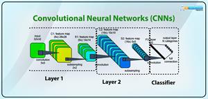 List of Top Trending Deep Learning Algorithms - The Engineering Projects