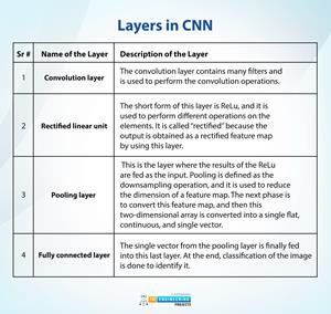 List of Top Trending Deep Learning Algorithms - The Engineering Projects