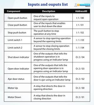 Automatic Garage Door with PLC Ladder Logic - The Engineering Projects