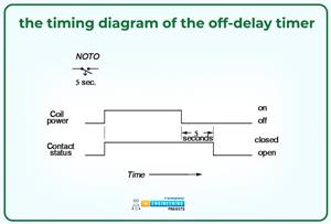 Advance Timer Functions in PLC Ladder Logic Programming - The ...