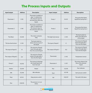 Automatic Batch Mixing Tank with PLC Ladder Logic Programming - The Engineering Projects