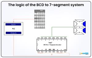 Controlling 7-Segment Display with PLC Ladder Logic - The Engineering ...