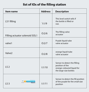 Bottle Line Filling and Capping system using PLC Ladder Logic - The ...