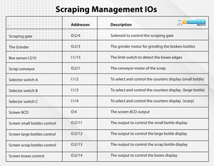 Bottle Line Scraping Management system using PLC Ladder Logic - The Engineering Projects