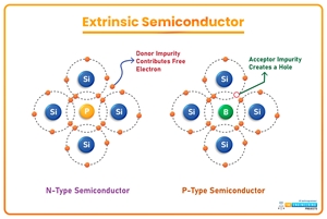 What is a Semiconductor? Types, Examples & Applications - The ...