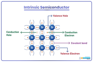 What is a Semiconductor? Types, Examples & Applications - The ...