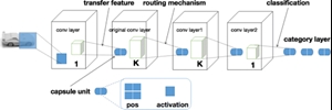 Capsule Neural Network: Definition, Features, Algorithms, Applications - The Engineering Projects